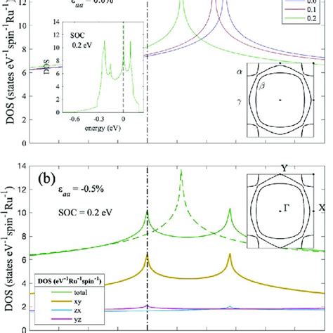 Effect Of Strain And Spin Orbit Coupling On The Quasiparticle Density