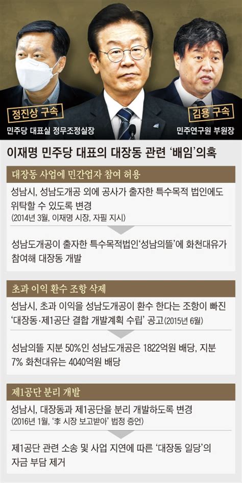 대장동 친필 지시 불법 경선자금 李 어디까지 개입했나가 수사 핵심