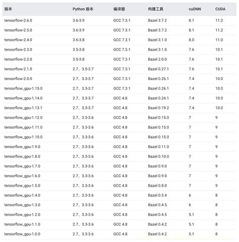 Cuda模块关系和版本兼容性