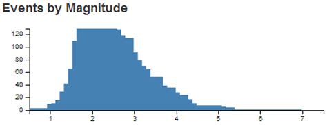 D Js Tips And Tricks Add A Bar Chart In Dc Js