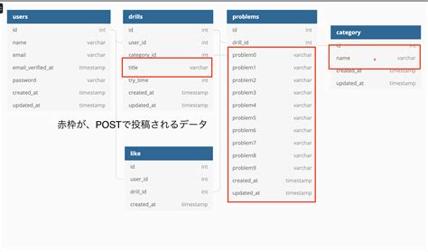 [laravel]1度のpostで複数のテーブルにデータを登録するには？