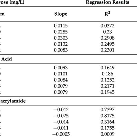 Percent Turbidity Removal Versus Initial Turbidity Regression Results Download Scientific