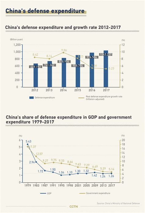 Graphics Chinas Military Reform In Past 5 Years Cgtn