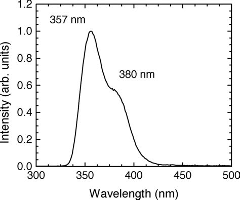 Radioluminescence Spectrum Of A Labr 05ce Scintillator The Main
