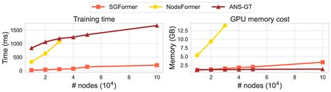 Sgformer Simplifying And Empowering Transformers For Large Graph
