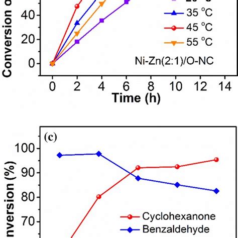 XPS High Resolution Spectrum Of Typical Binding Energy Of A C 1 S B O