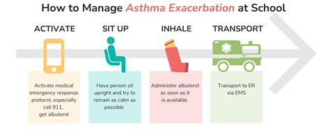 Pediatric Asthma Emergency Medicine At Clarence Valladares Blog