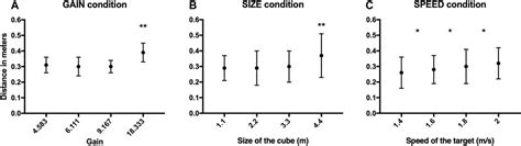 Frontiers Impact Of Task Constraints On A 3d Visuomotor Tracking Task In Virtual Reality