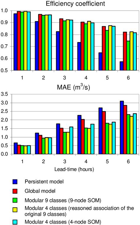 Performance Measures Of Streamflow Forecasts For The Validation Data