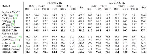 跨模态检索论文阅读：learning Semantic Relationship Among Instances For Image Text