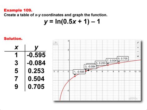 math example logarithmic functions in tabular and graph form example