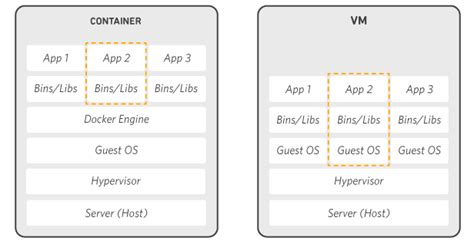 About Docker— 1 컨테이너 기술 원리 By Echo Echo Devblog Medium