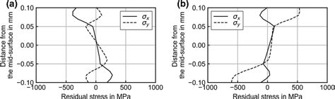 Residual Stresses Along The 11274 Steel Sheet Cross Section In The