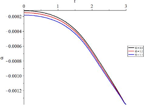The Average Stress Distribution With Various Values Of The Angular