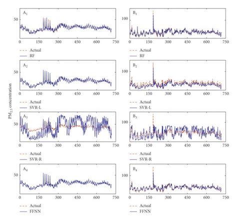 Actual And Predicted Values Using Proposed Setting Of The Target Set
