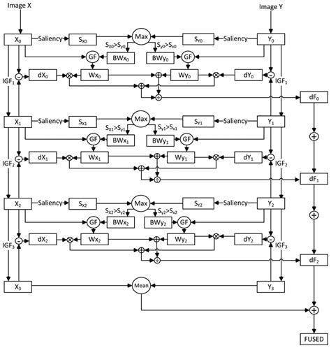 Iterative Guided Image Fusion Peerj