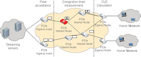 Figure 1 From Design And Configuration Of Pcn Based Admission Control
