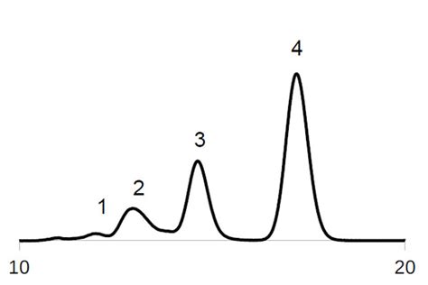 Applichrom Sugarsep Ca Hplc Column Analysis Of Sugar Alcohols