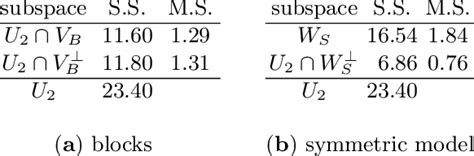 Two Natural Ways Of Decomposing The Subspace U2 Download Scientific Diagram