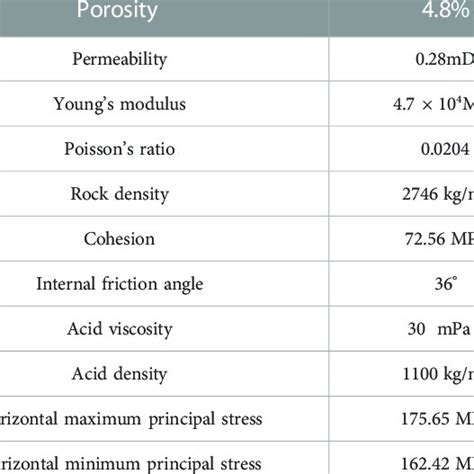 Input Parameters Of The Model Download Scientific Diagram