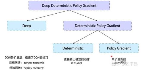 连续动作空间上求解rl——ddpg 知乎