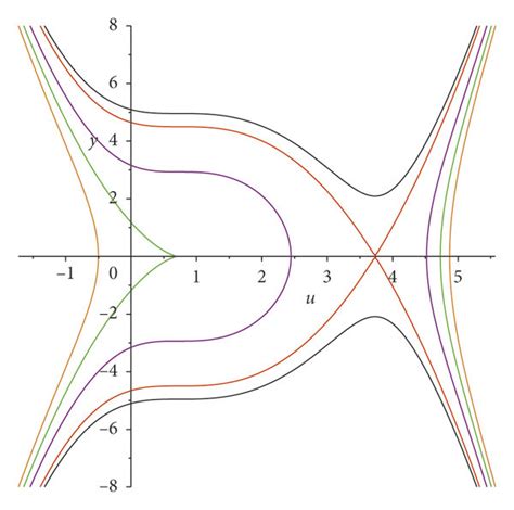 Bifurcation Of Phase Portraits Of System 9 A One Equilibrium