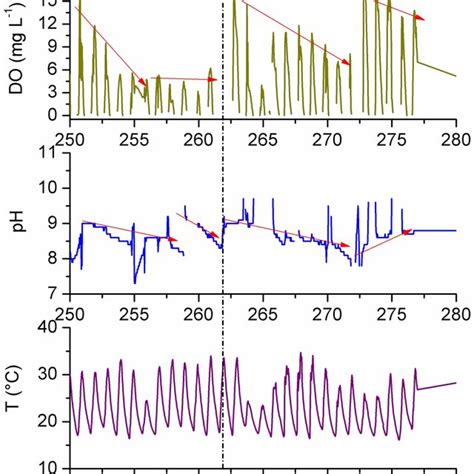 Dissolved Oxygen Concentration Green Line Ph Blue Line And