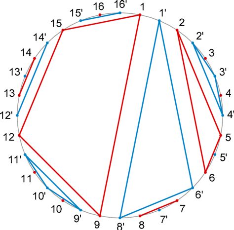 figure 2 from positroids and non crossing partitions semantic scholar
