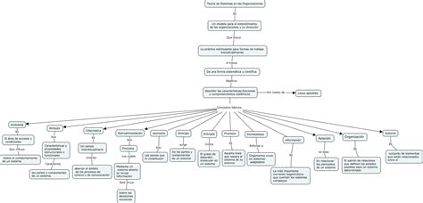 Teoria De Las Organizaciones