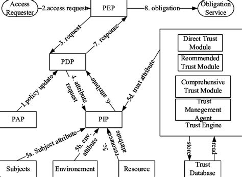 Intra Domain Security Framework Based On Trust Download Scientific Diagram