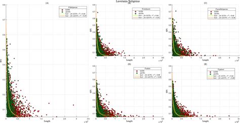 Illustration Of The SPI Vs Length Analysis Performed With Laverania