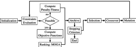 Proposed Ga Flowchart Download Scientific Diagram