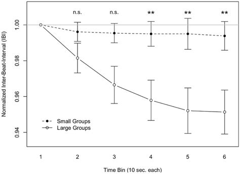 The Plot Shows The Normalized Inter Beat Intervals Ibi In Solo And