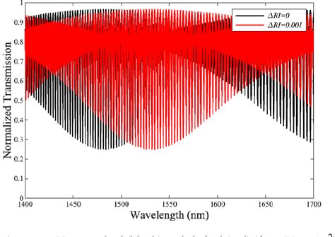 Figure 4 From A Design Of A Novel Silicon Photonics Sensor With Ultra
