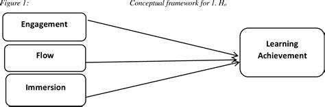 Figure 1 From Digital Game Based Learning In Stem Classroom A Case Of