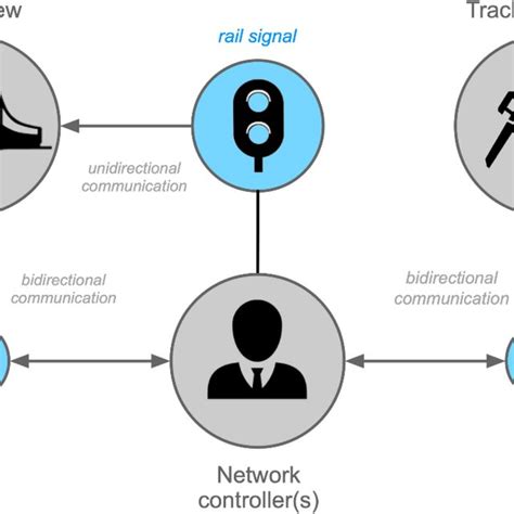 Diagram Showing The Direction And Methods Of Communication Between The
