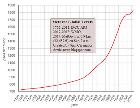 Arctic News Methane Levels As High As Ppb