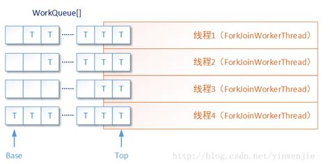 Forkjoin之forkjointask框架学习笔记 将军上座 博客园