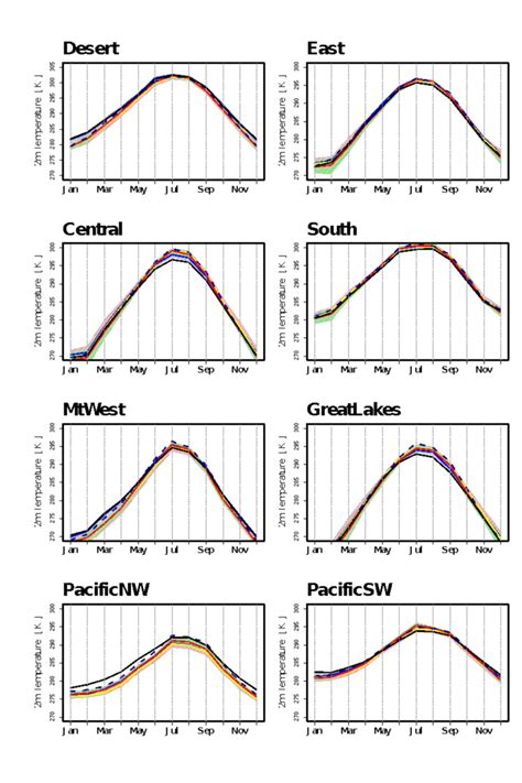 Figure S5 As Figure 7 As For Seasonal Monthly Mean Temperature