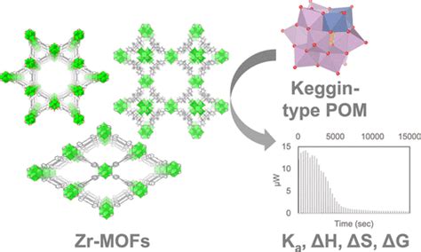 Role Of Metalorganic Framework Topology On Thermodynamics Of