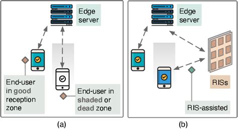 Figure 1 From Reconfigurable Intelligent Surface Assisted Edge