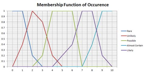 Membership Functions Derived For The Linguistic Variable Occurrence