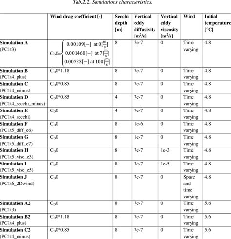 2 Provides A Visualization Of The Different Simulations Input