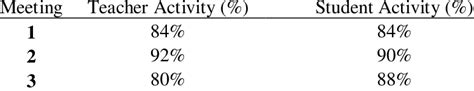 The Observation Result Of Learning Implementation Download Table