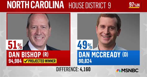 Nbc News Projects Dan Bishop As Winner Of North Carolina Special Election