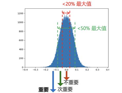 神经网络剪枝，包括原理、方法和具体实现步骤神经网络剪枝原理 Csdn博客