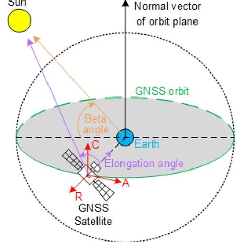 Rms Of Bds 2 Isc Orbits Based On B1ib3i Compared With Different Mgex