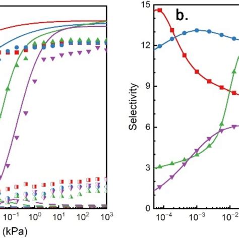 Binary Competitive Adsorption Isotherms A And Adsorption Selectivity