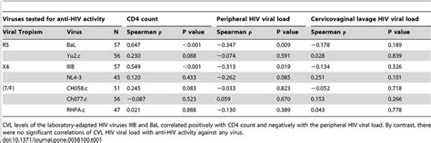 Correlations Between Cd4 Count Peripheral Hiv Viral Load And