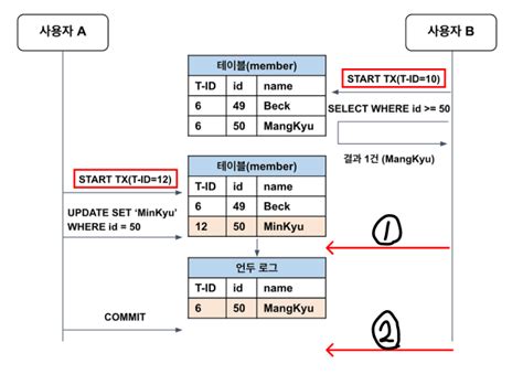 Db 트랜잭션 격리수준 이해하기